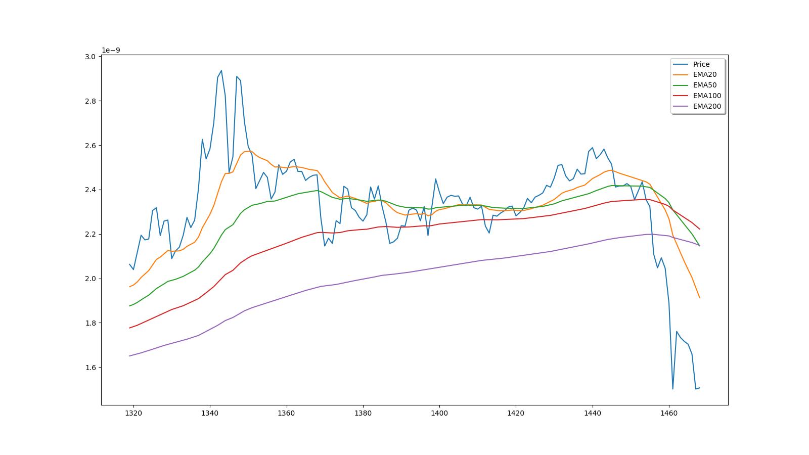 EverETH Exponential Moving Averages