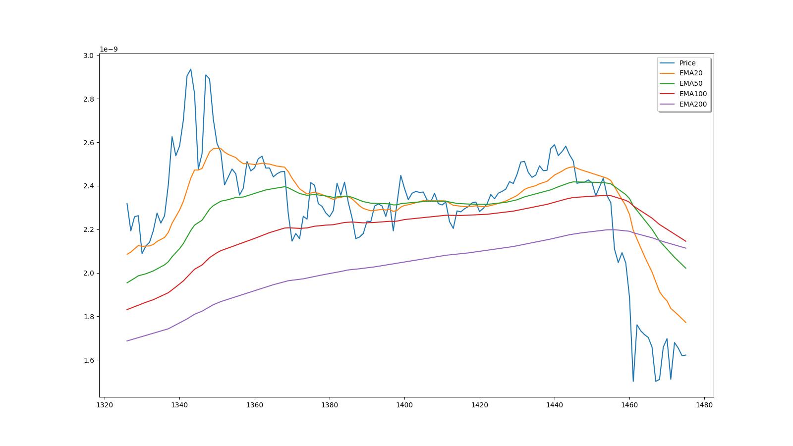EverETH Exponential Moving Averages