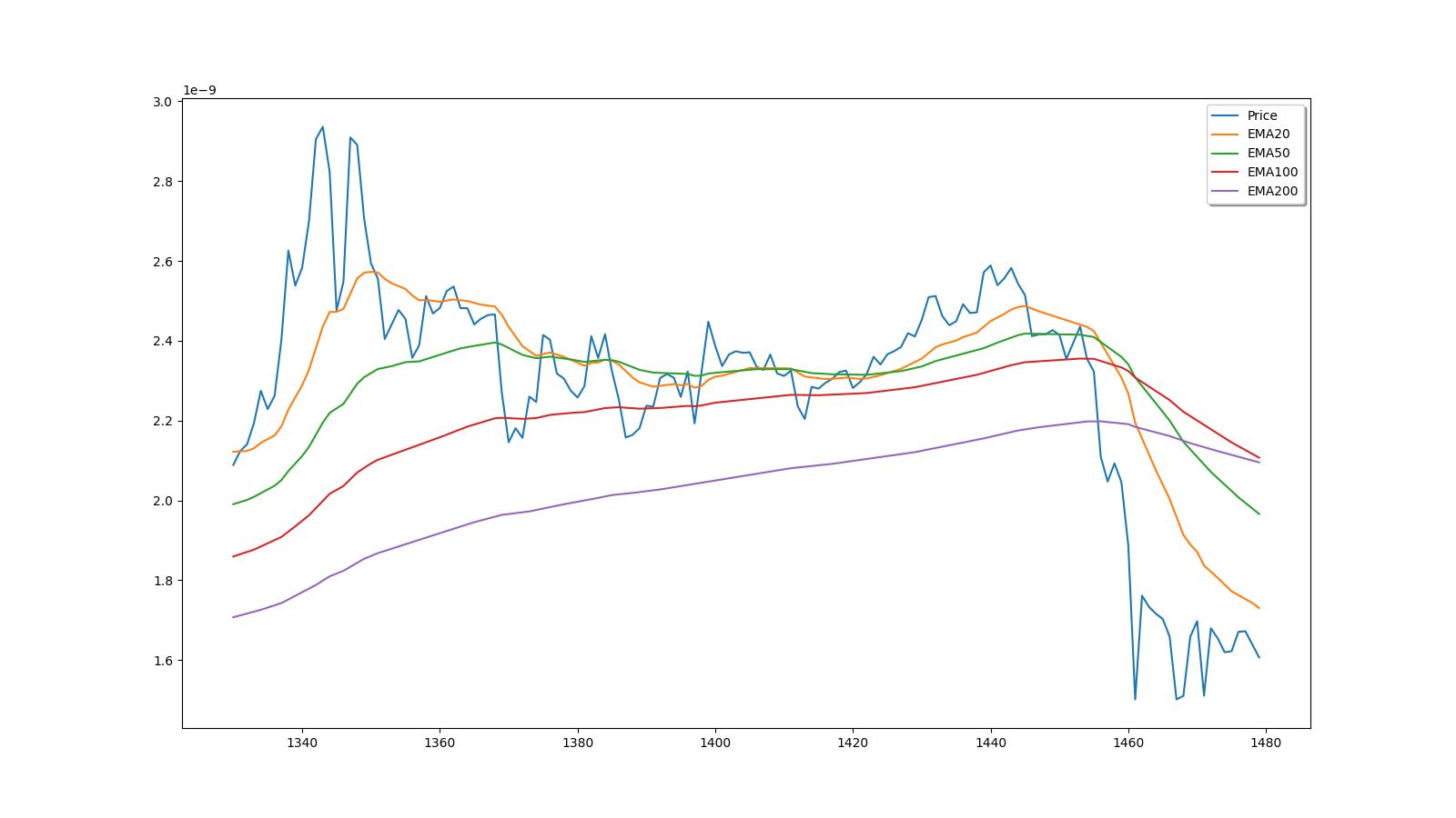EverETH Exponential Moving Averages