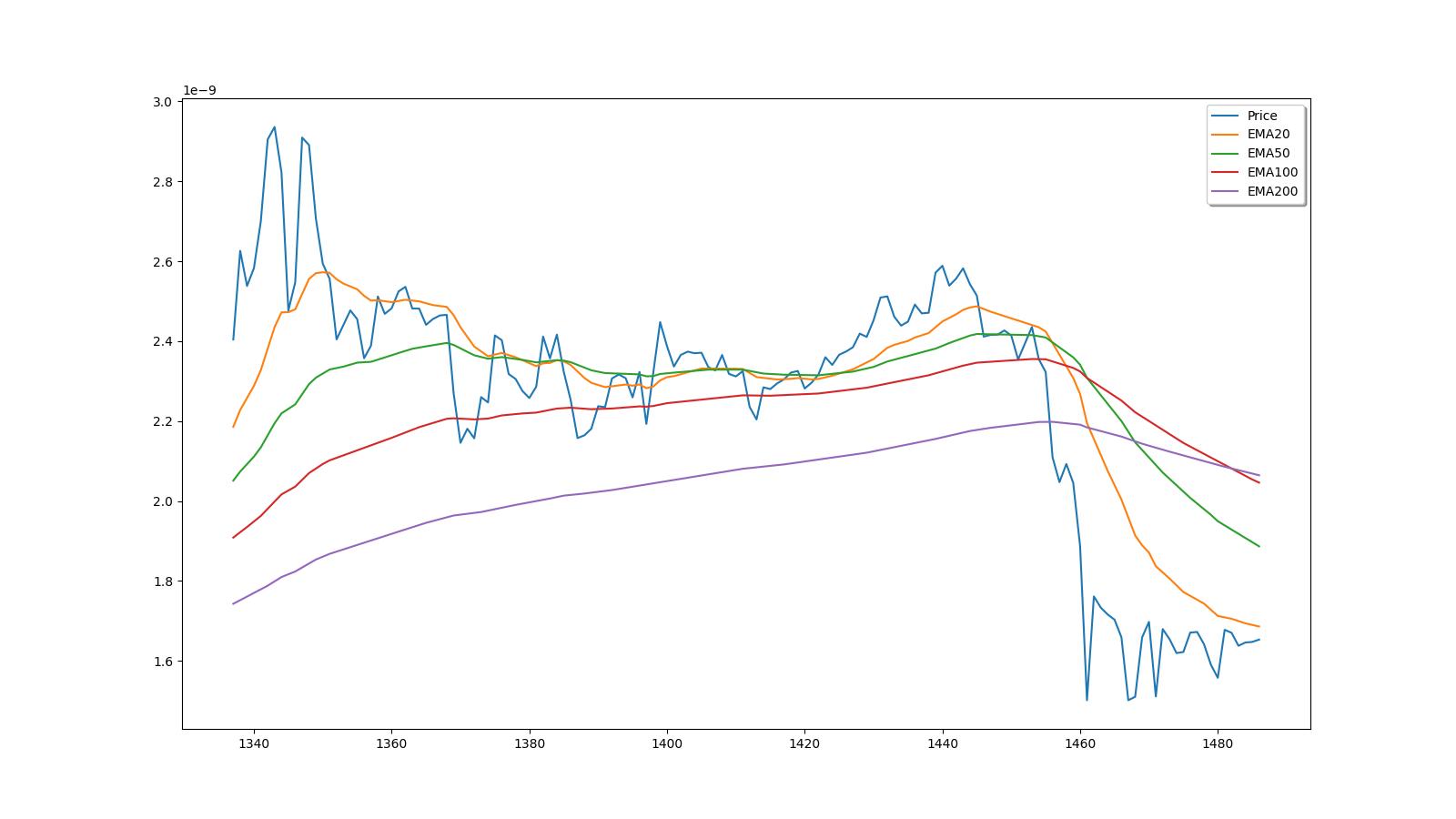 EverETH Exponential Moving Averages