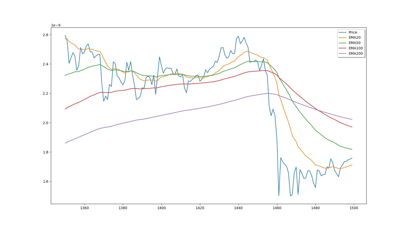 EverETH Exponential Moving Averages