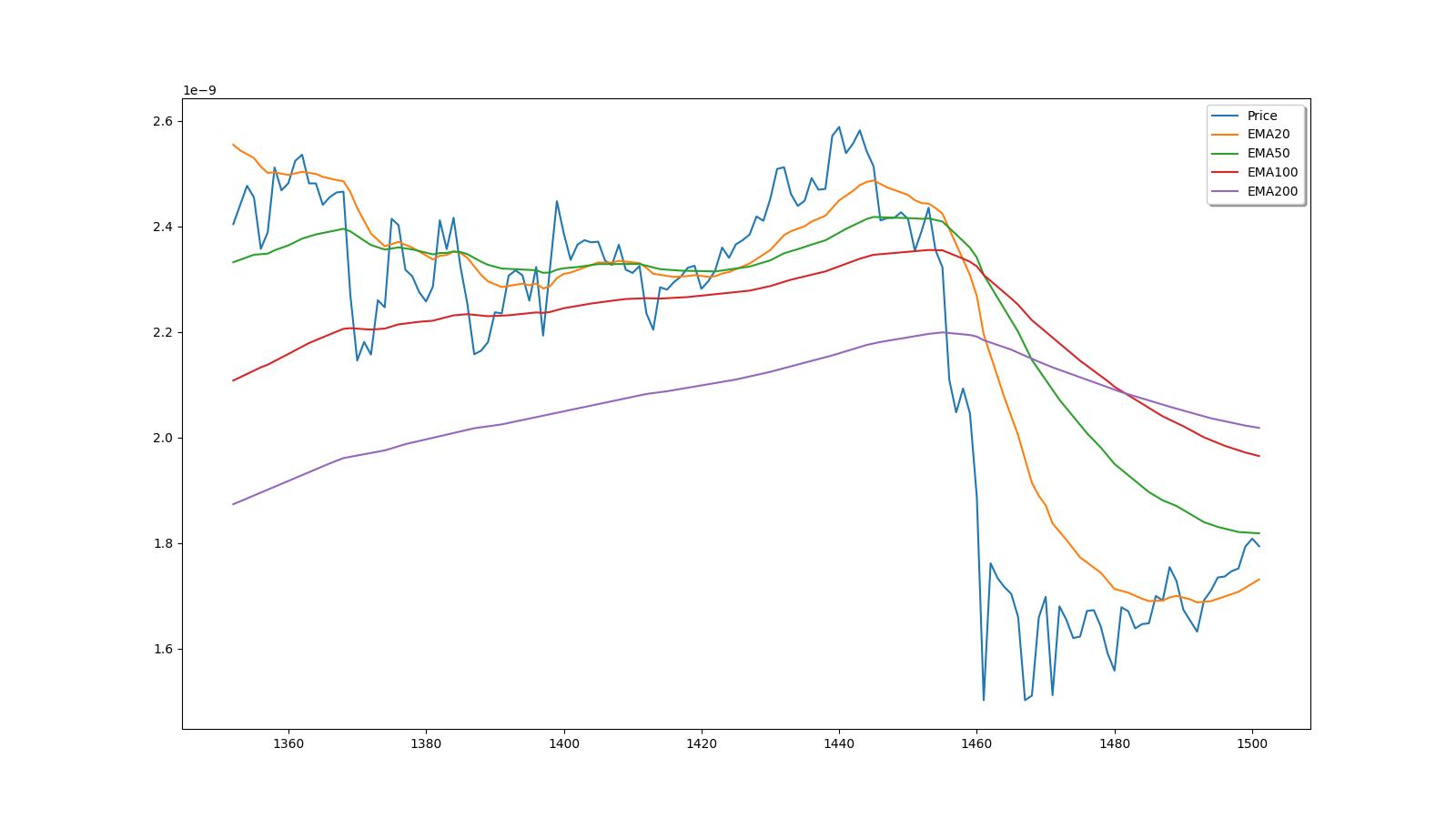 EverETH Exponential Moving Averages