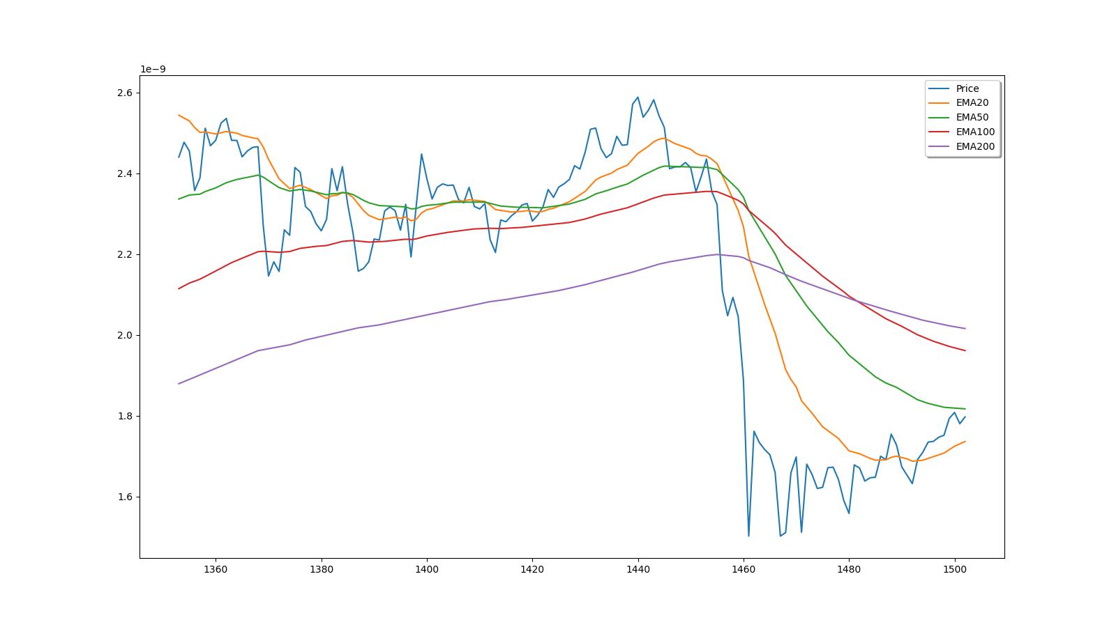 EverETH Exponential Moving Averages