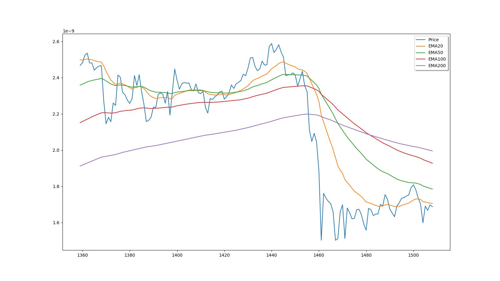 EverETH Exponential Moving Averages