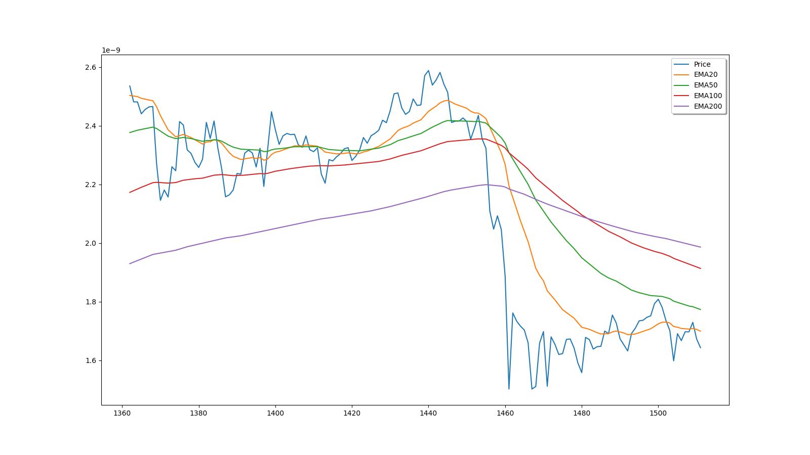 EverETH Exponential Moving Averages