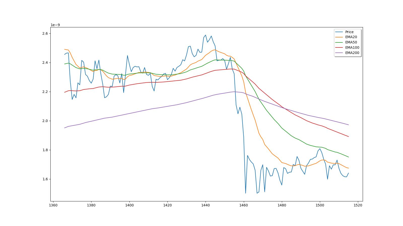 EverETH Exponential Moving Averages