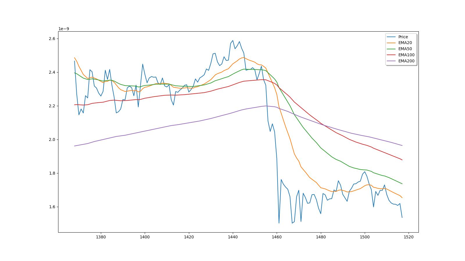 EverETH Exponential Moving Averages