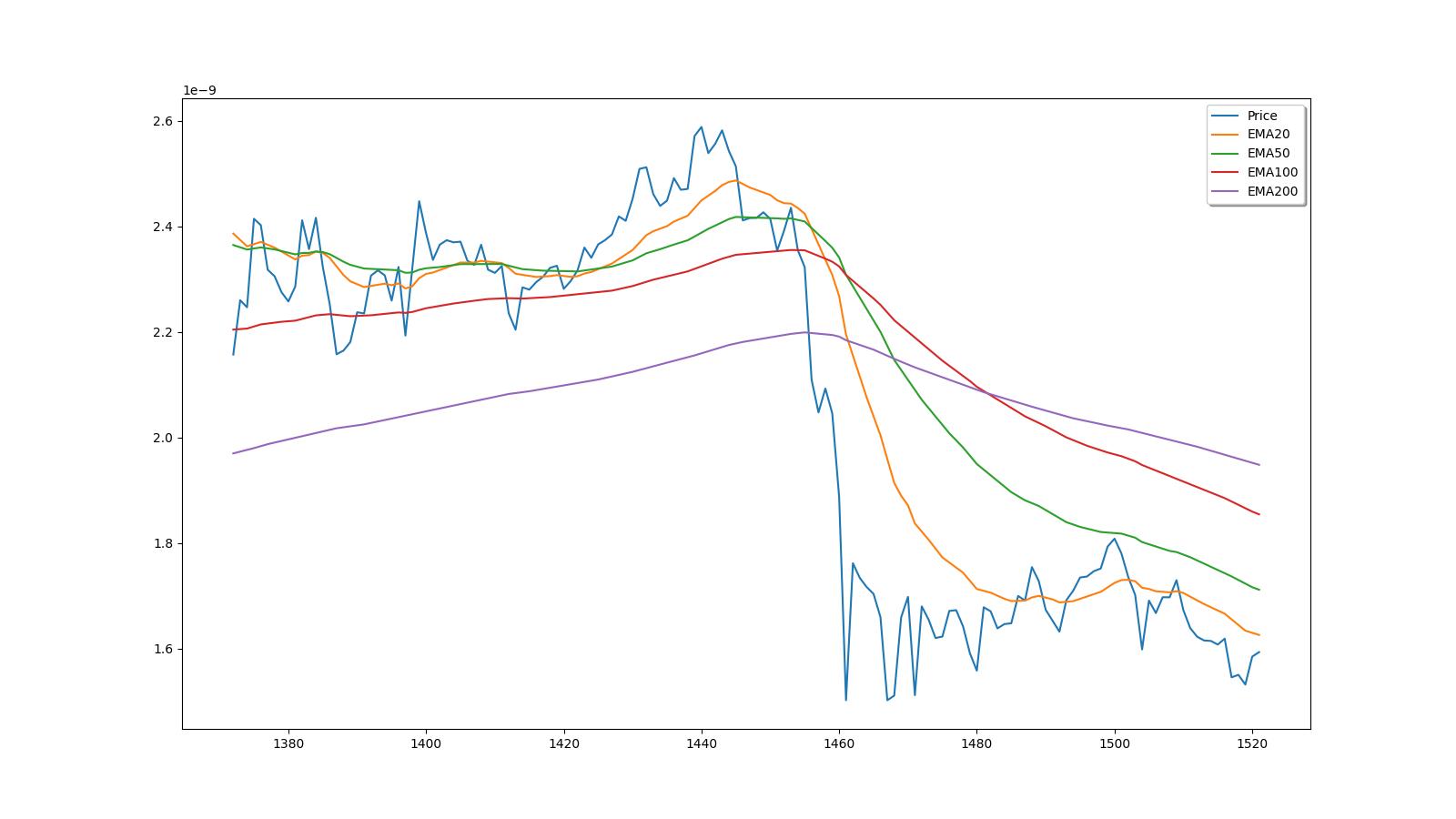 EverETH Exponential Moving Averages