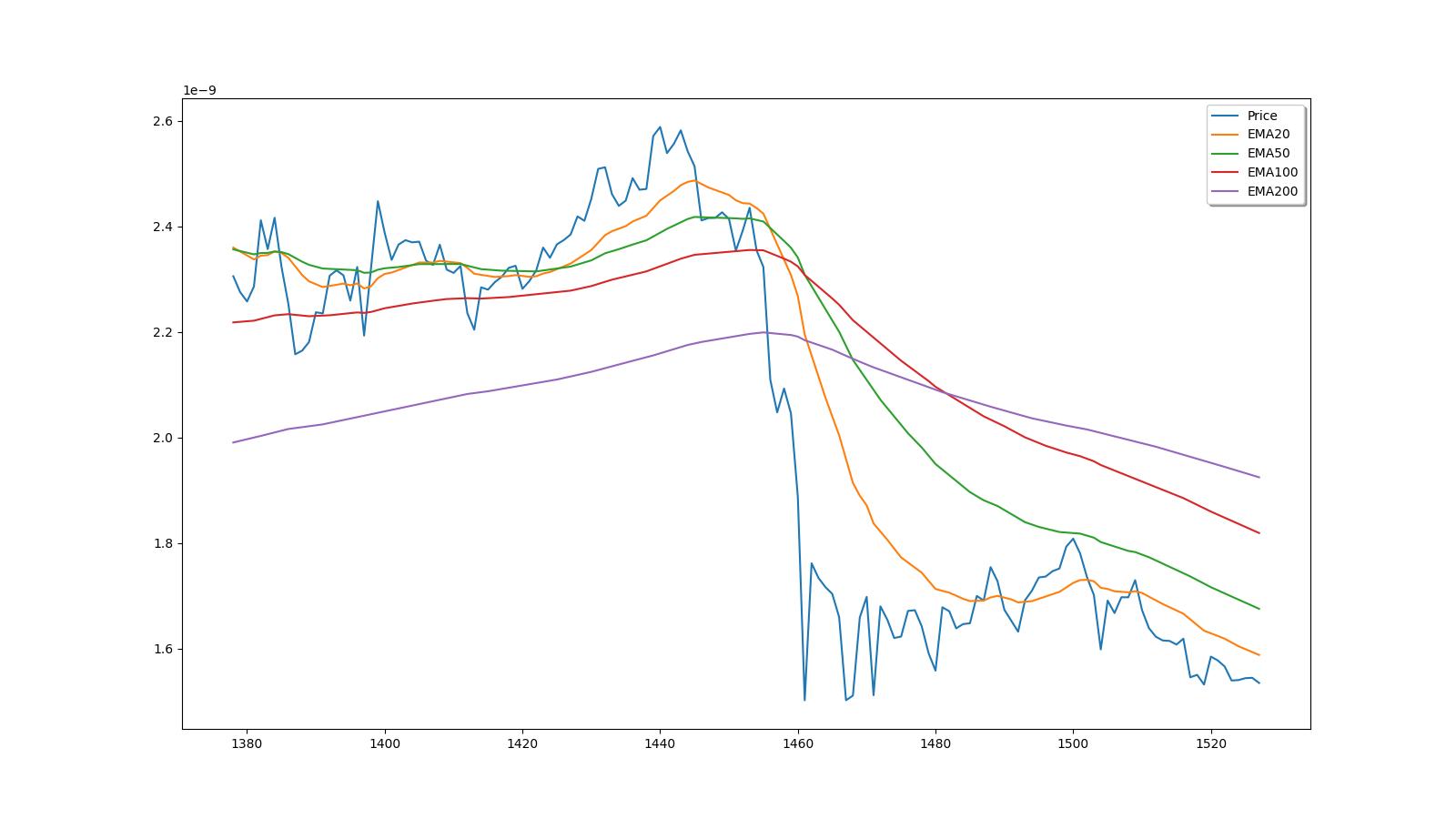 EverETH Exponential Moving Averages