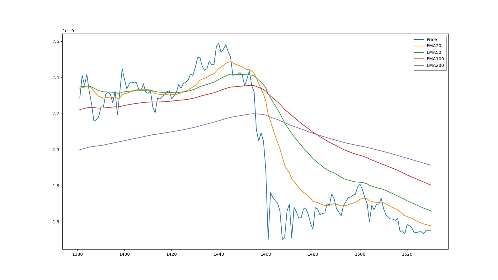 EverETH Exponential Moving Averages