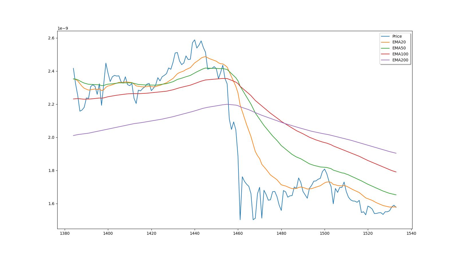 EverETH Exponential Moving Averages