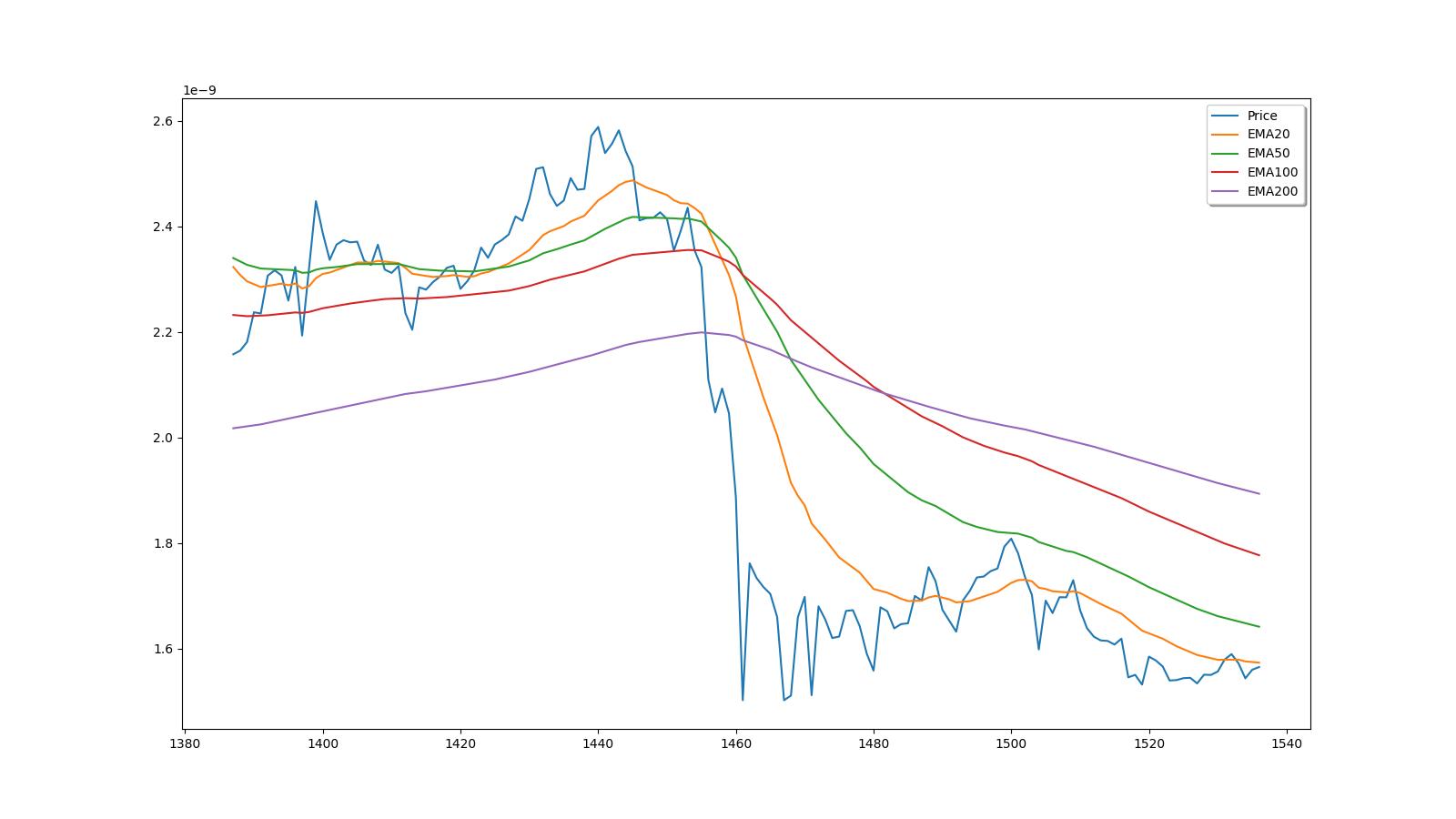 EverETH Exponential Moving Averages