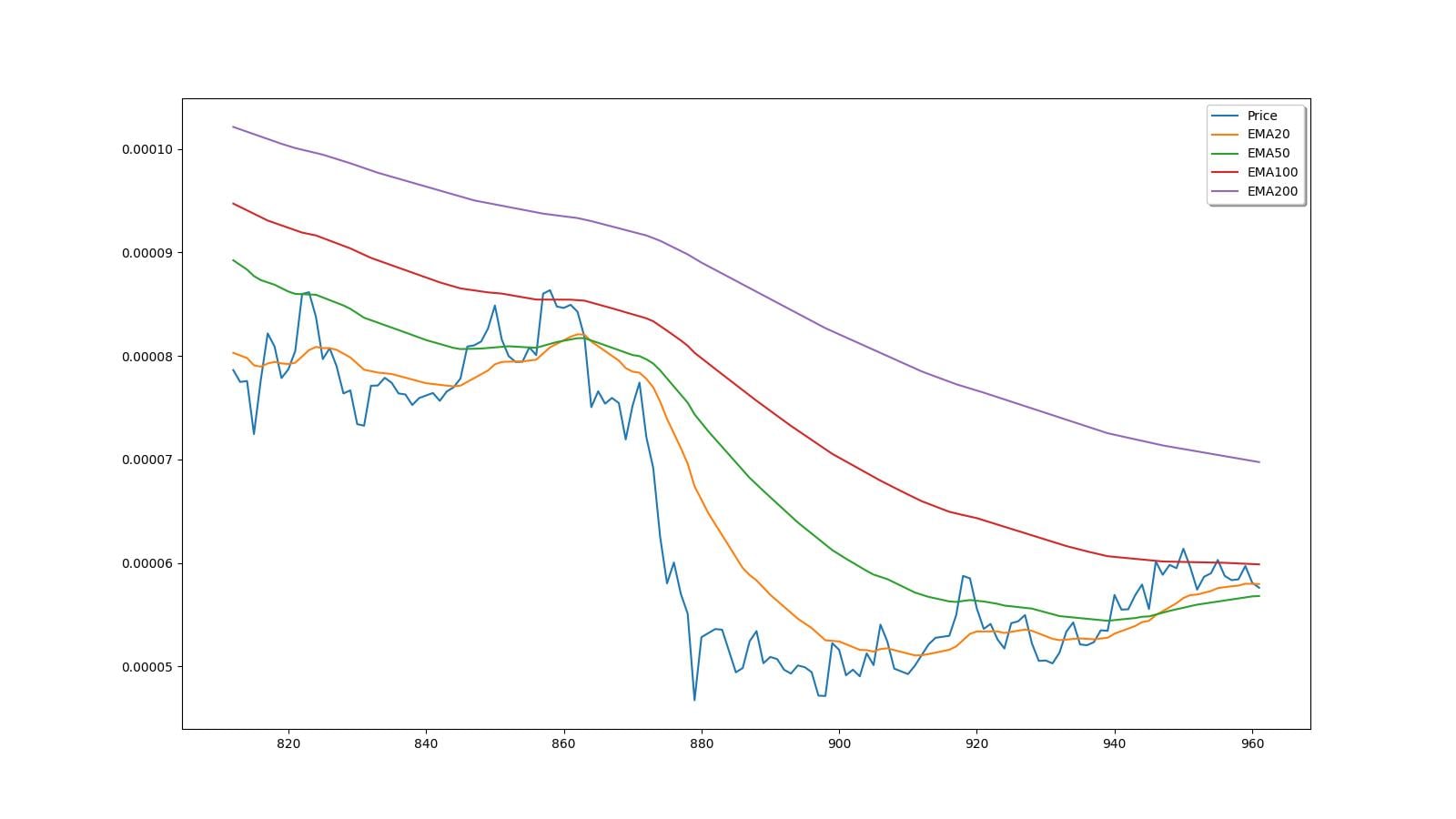 EverMoon ERC Exponential Moving Averages