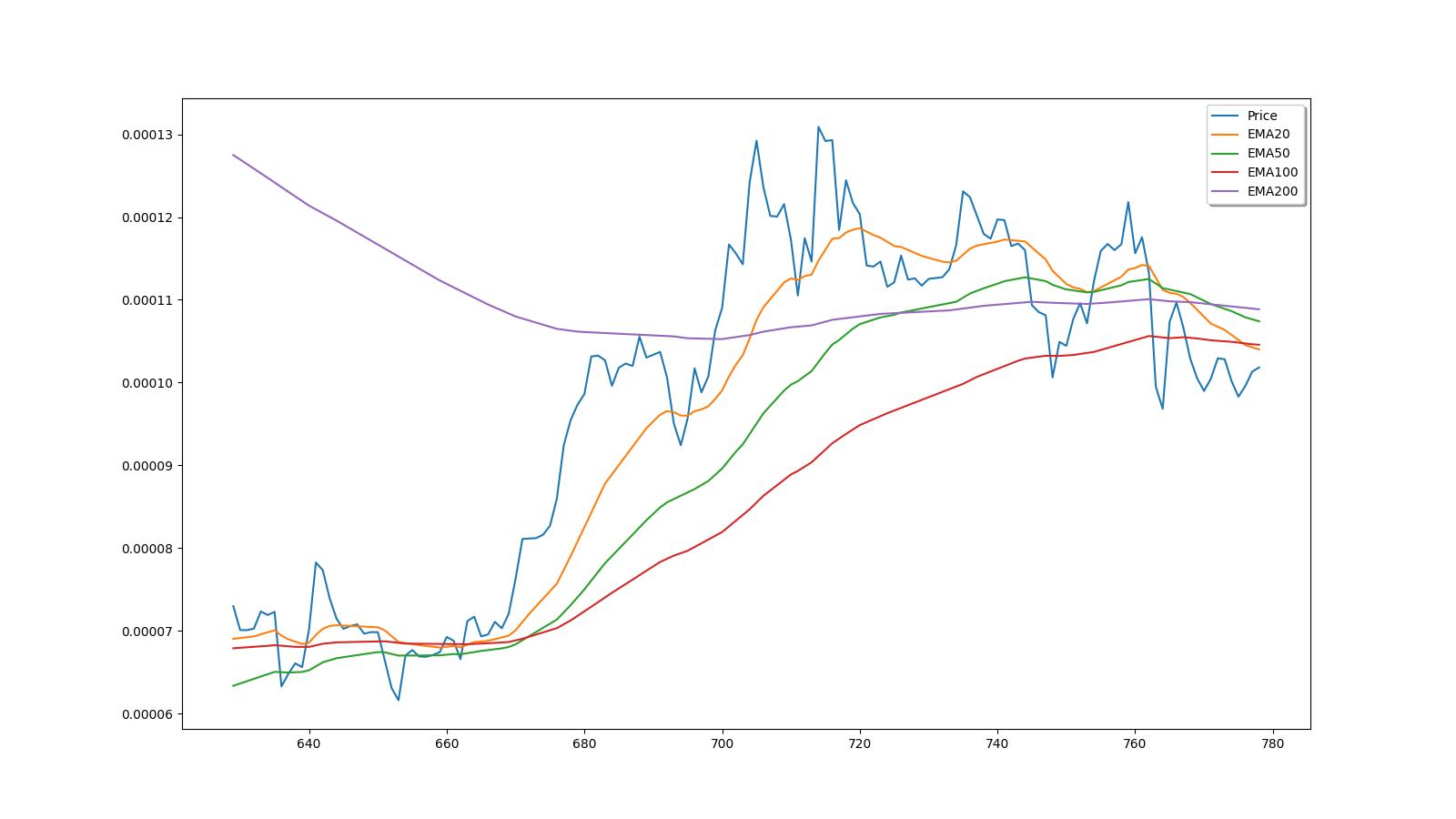 EverMoon ERC Exponential Moving Averages