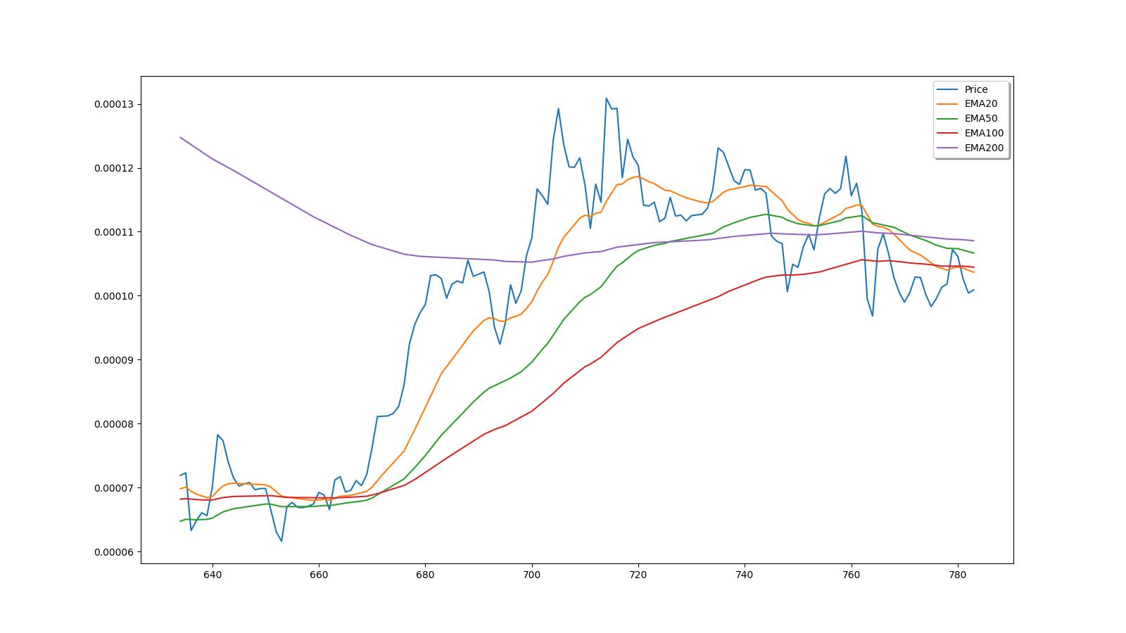EverMoon ERC Exponential Moving Averages