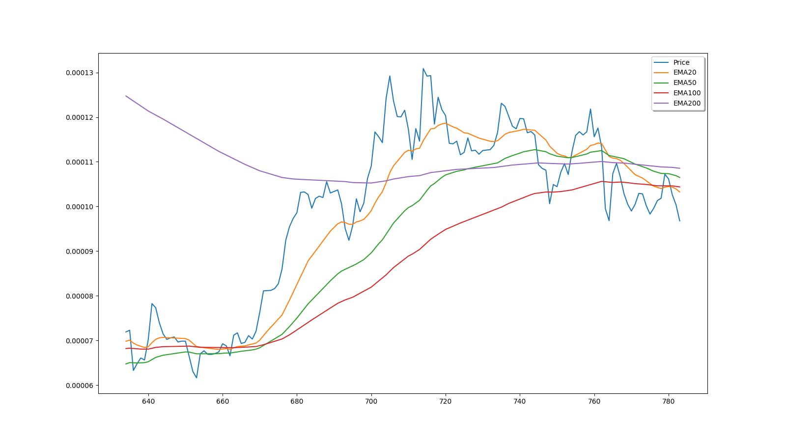 EverMoon ERC Exponential Moving Averages
