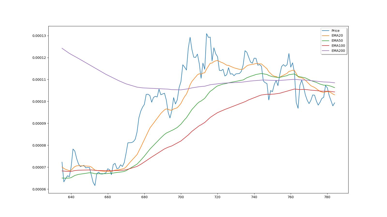 EverMoon ERC Exponential Moving Averages