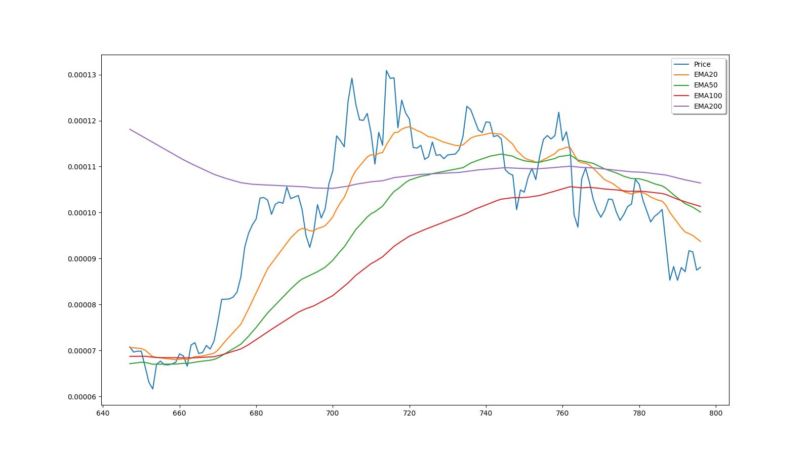 EverMoon ERC Exponential Moving Averages
