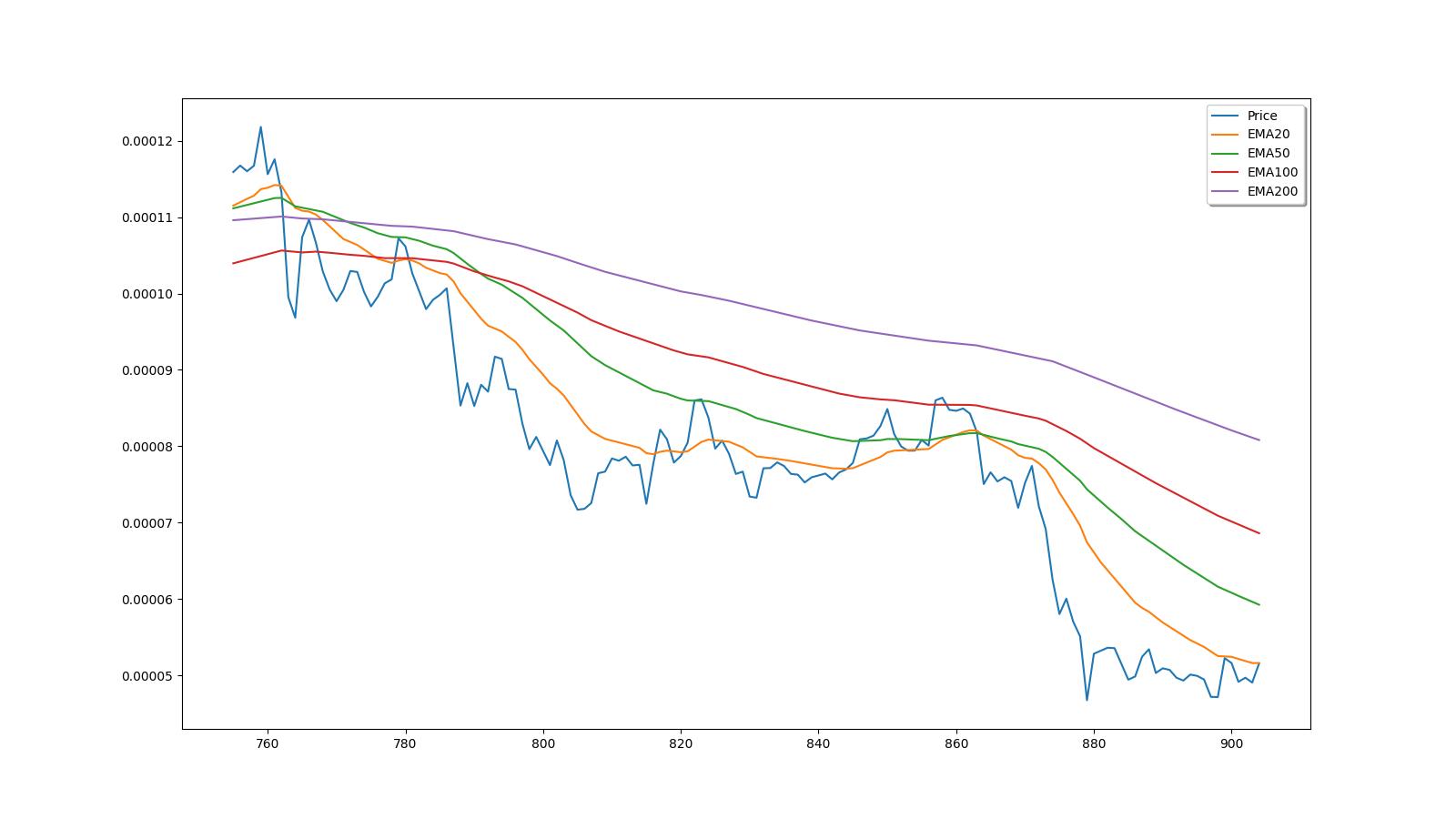 EverMoon ERC Exponential Moving Averages