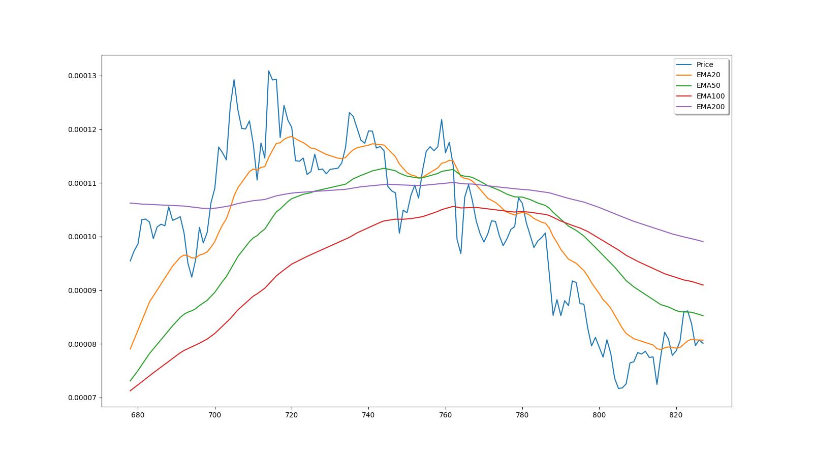 EverMoon ERC Exponential Moving Averages