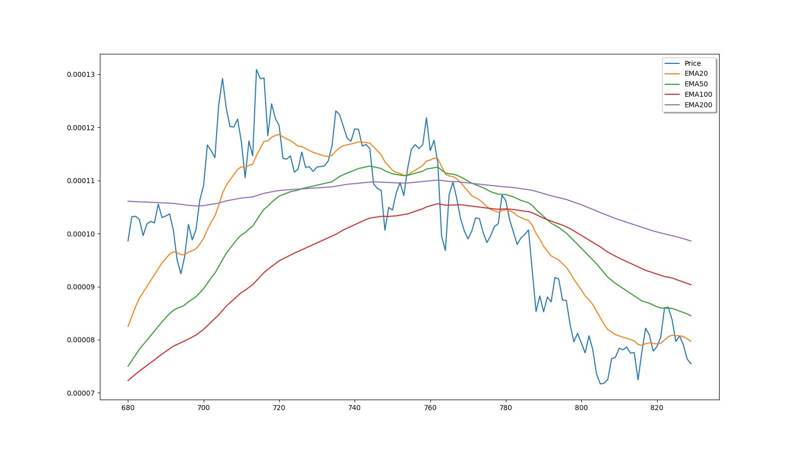 EverMoon ERC Exponential Moving Averages