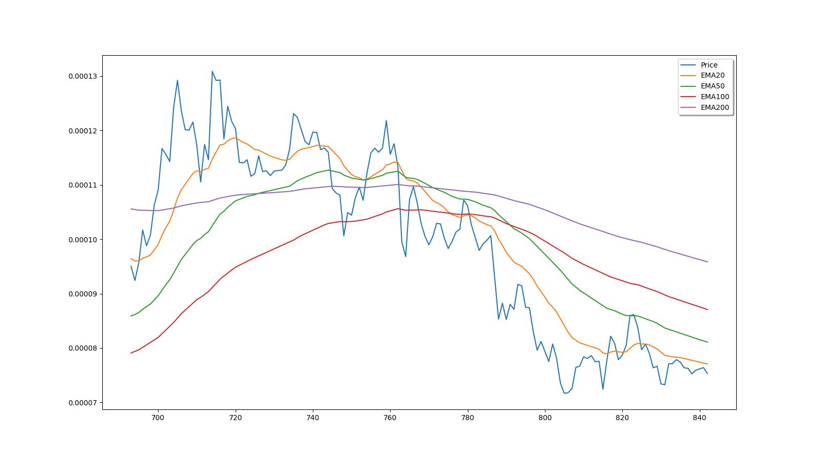 EverMoon ERC Exponential Moving Averages