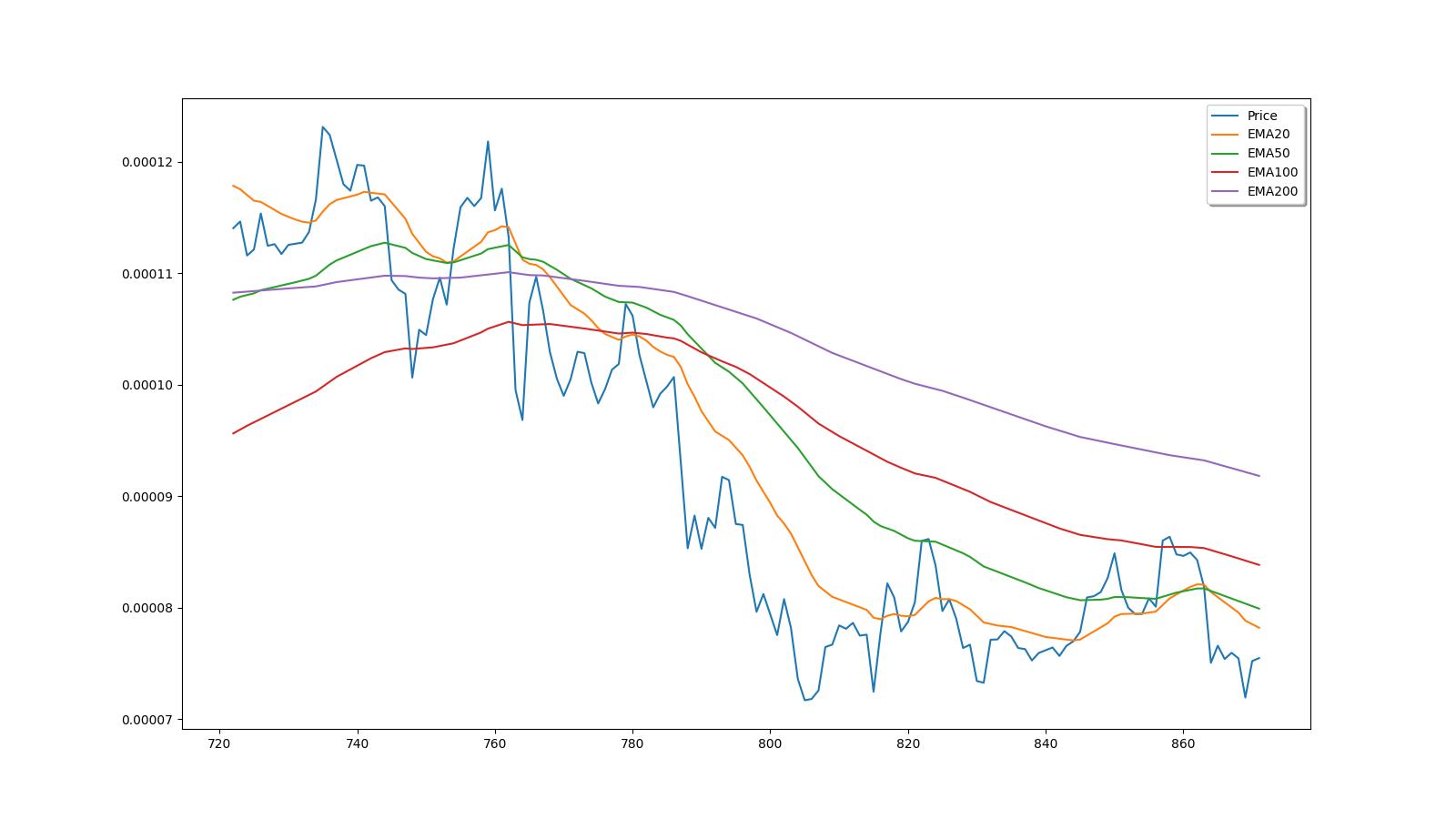 EverMoon ERC Exponential Moving Averages