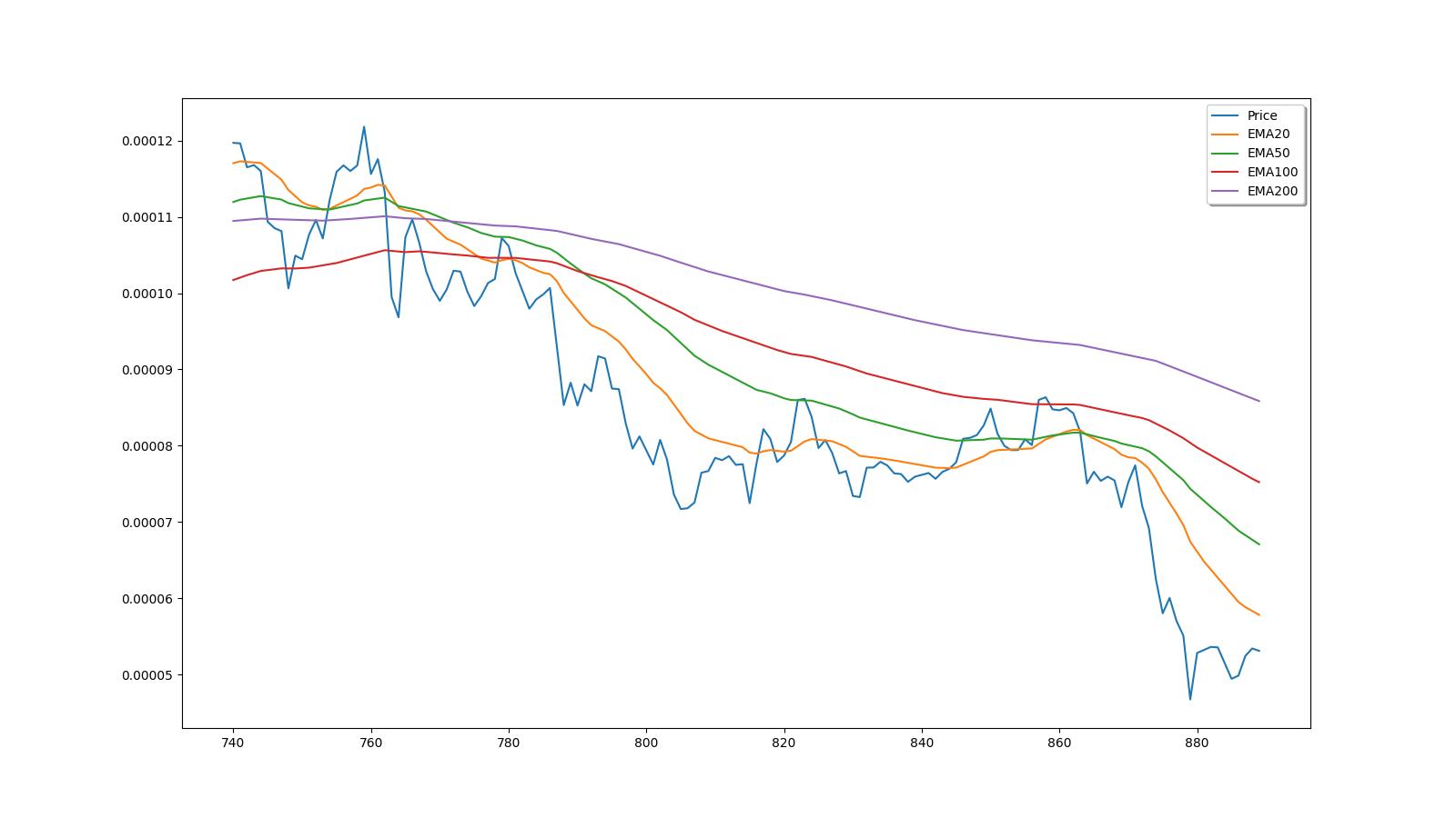 EverMoon ERC Exponential Moving Averages