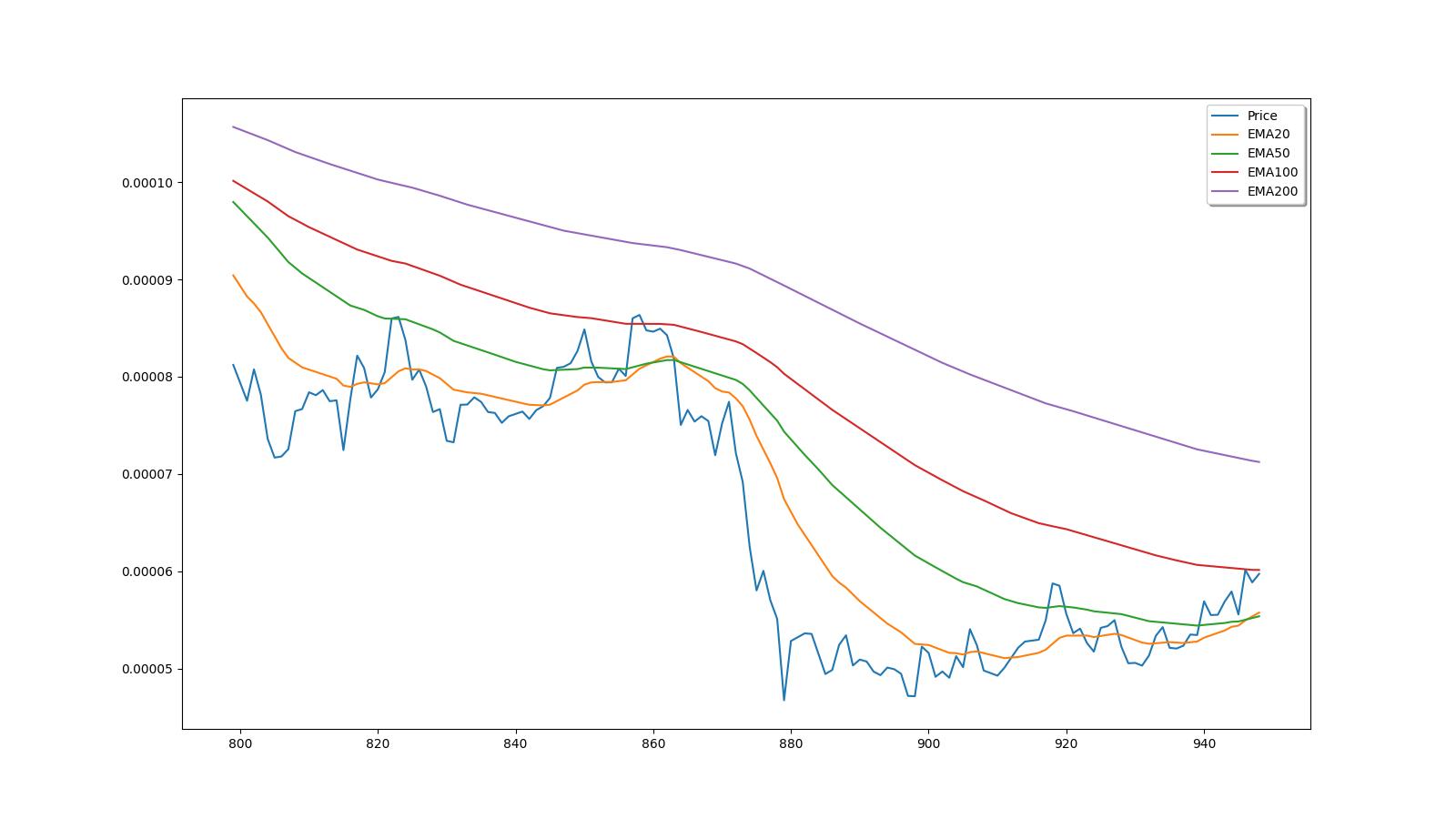 EverMoon ERC Exponential Moving Averages