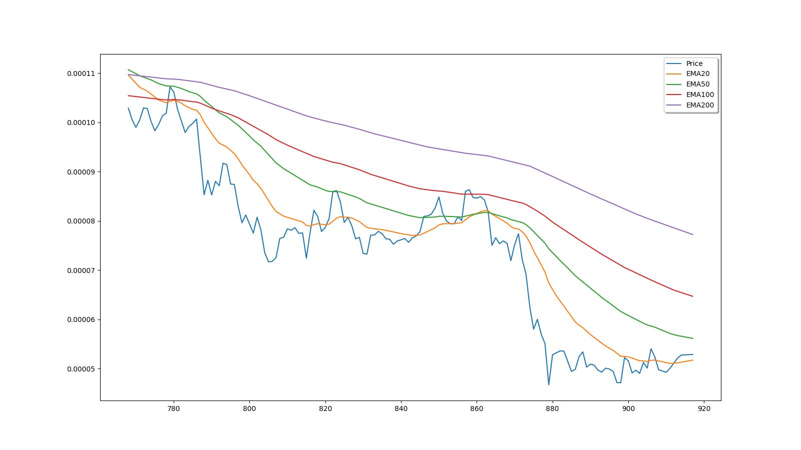 EverMoon ERC Exponential Moving Averages