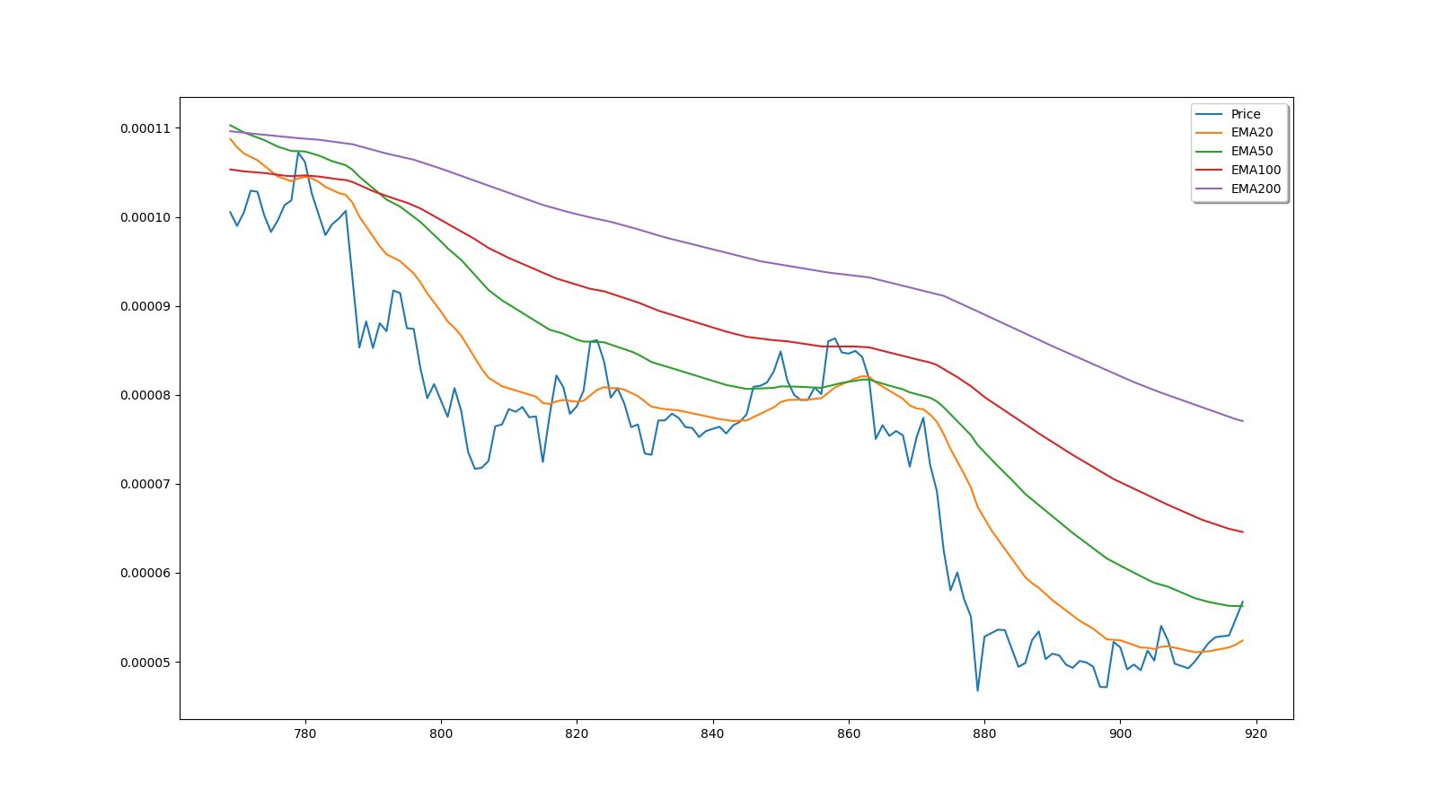 EverMoon ERC Exponential Moving Averages