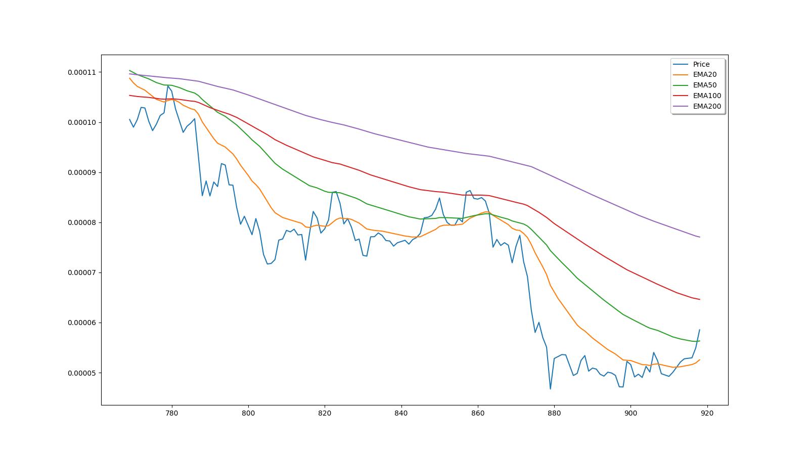 EverMoon ERC Exponential Moving Averages