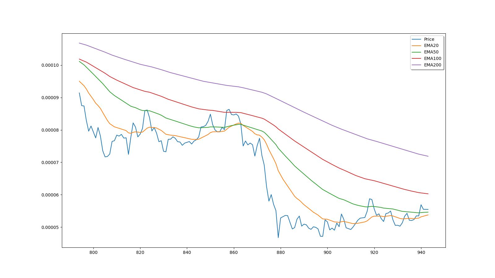 EverMoon ERC Exponential Moving Averages