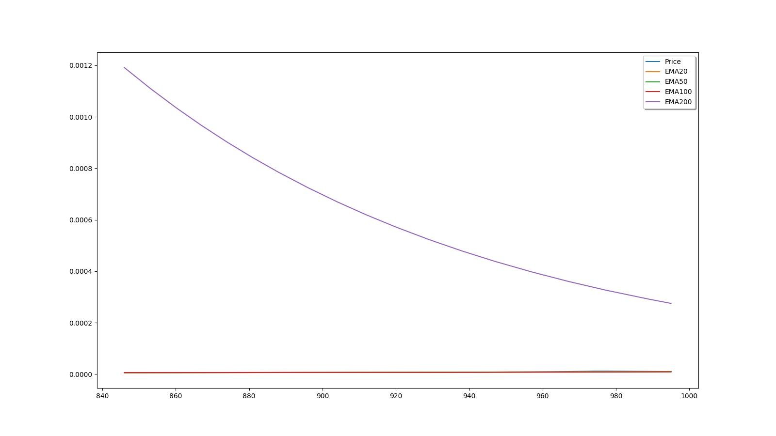 EverSAFU Exponential Moving Averages