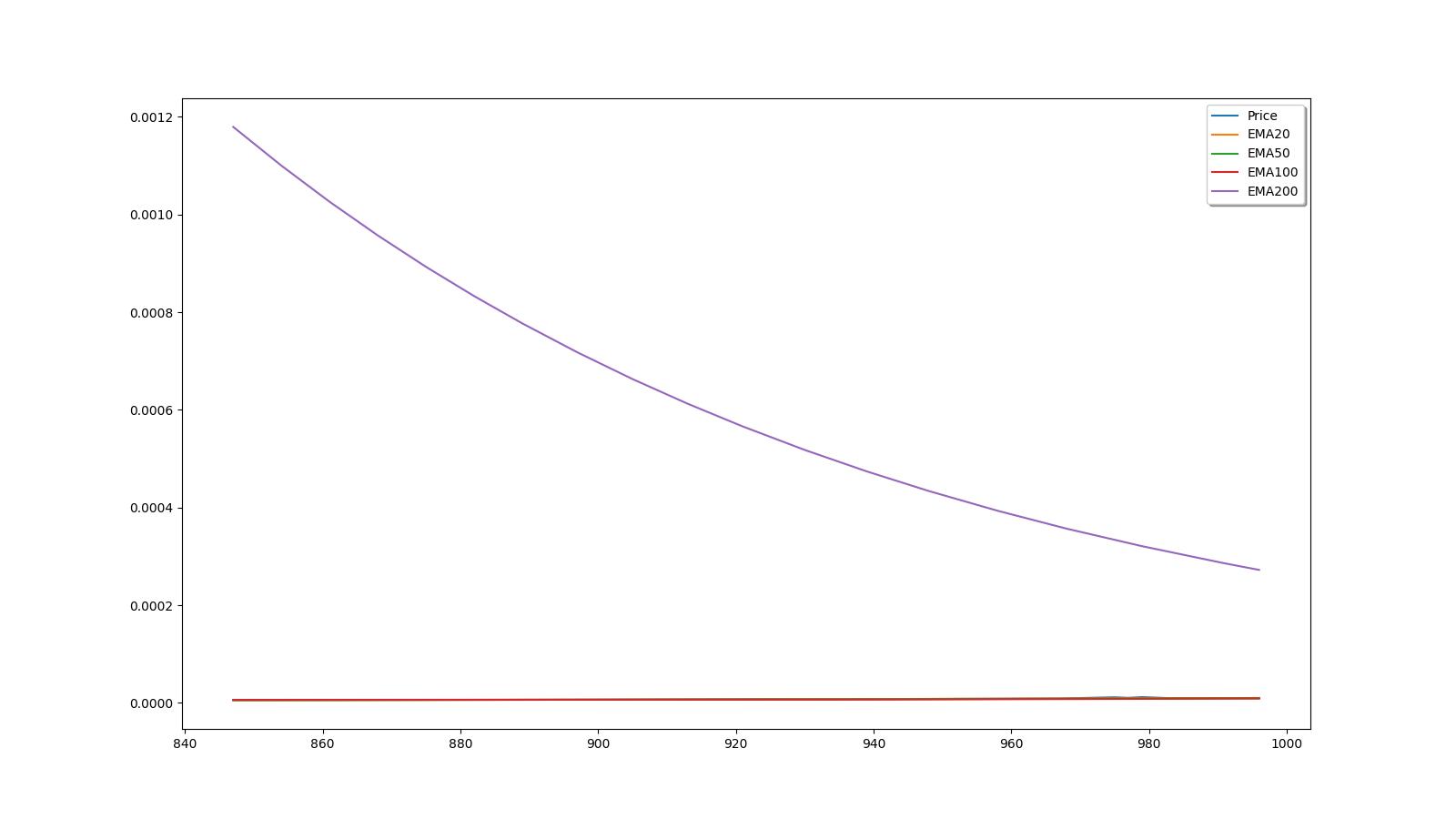 EverSAFU Exponential Moving Averages
