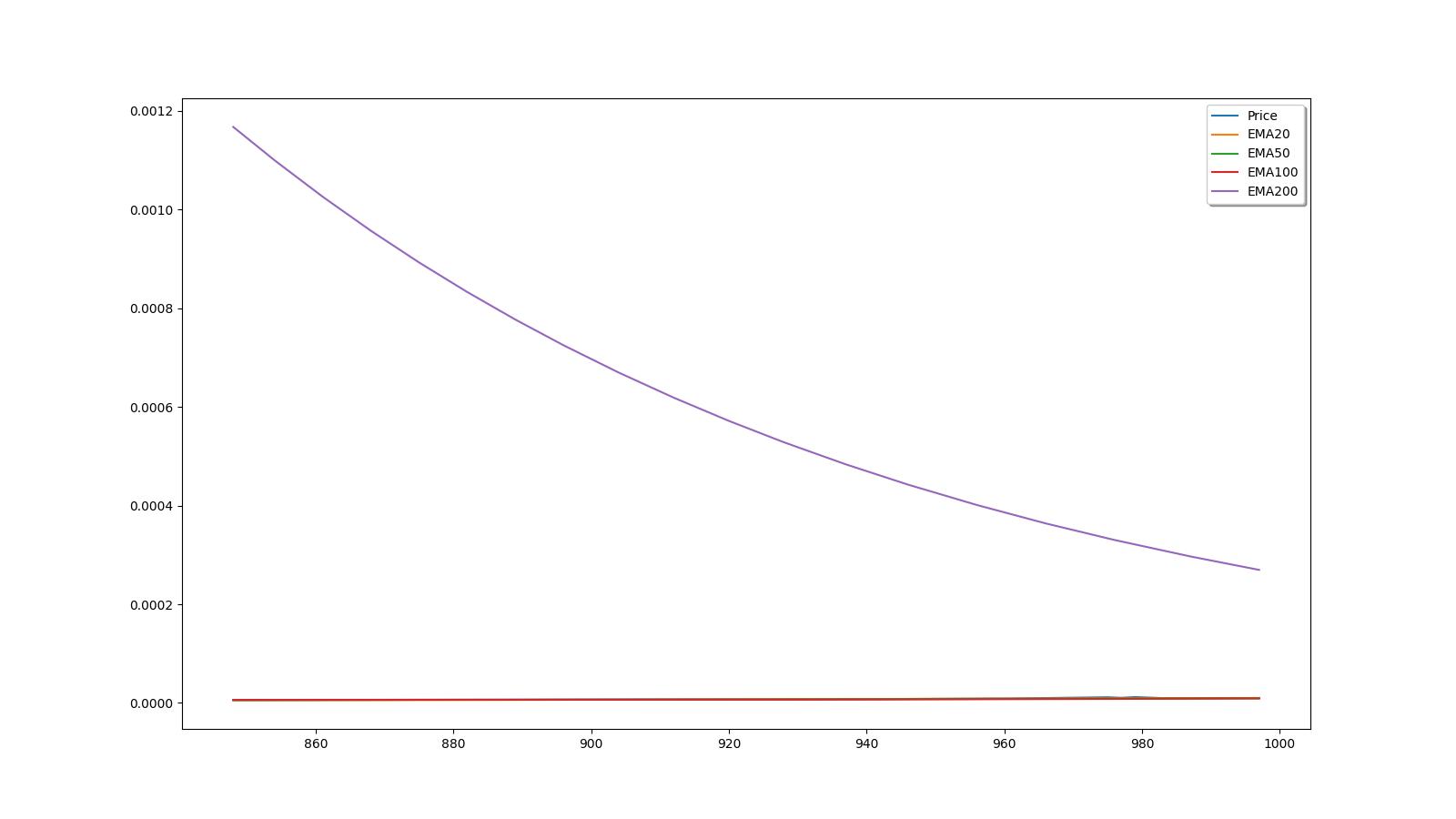 EverSAFU Exponential Moving Averages