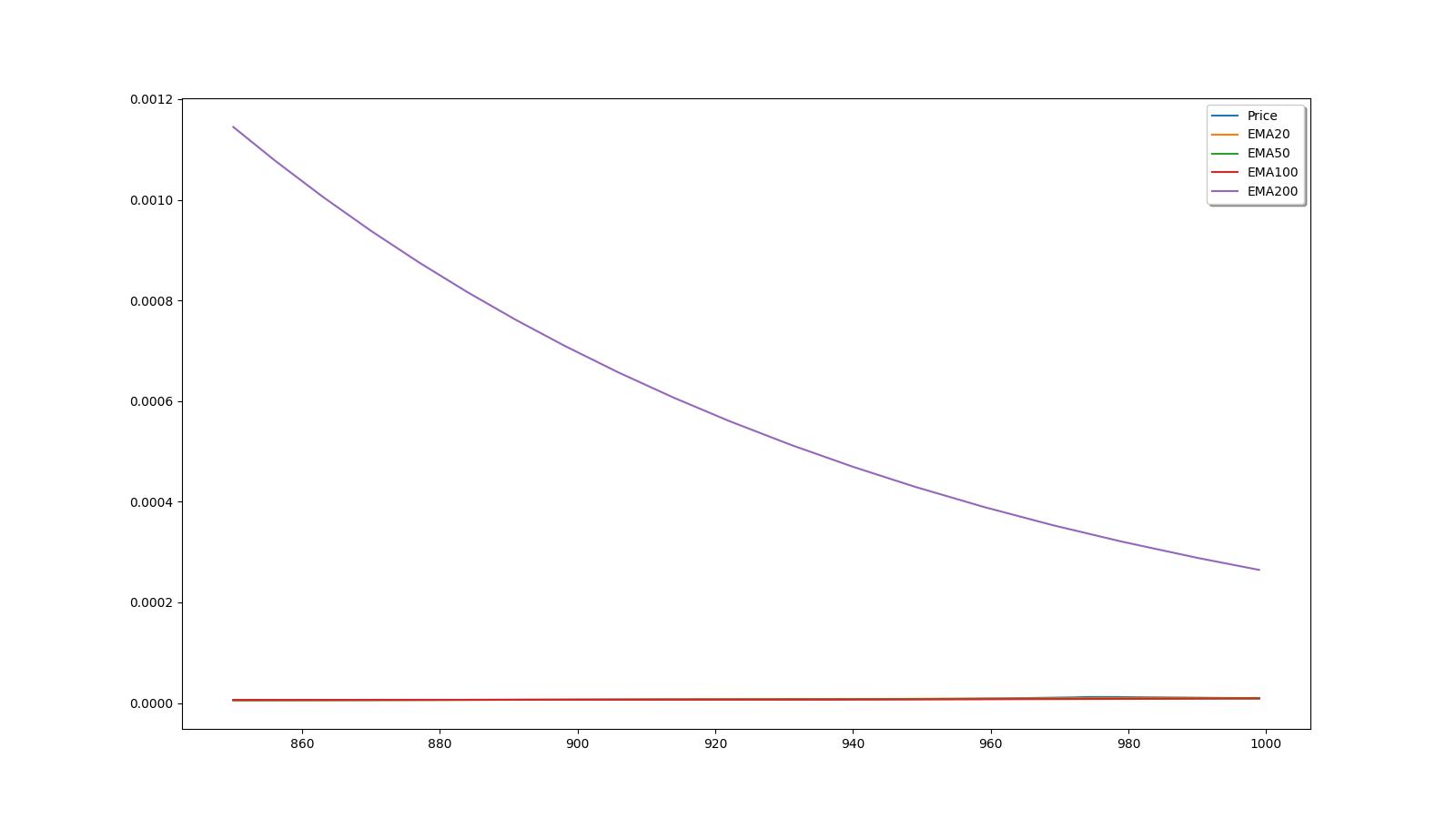 EverSAFU Exponential Moving Averages