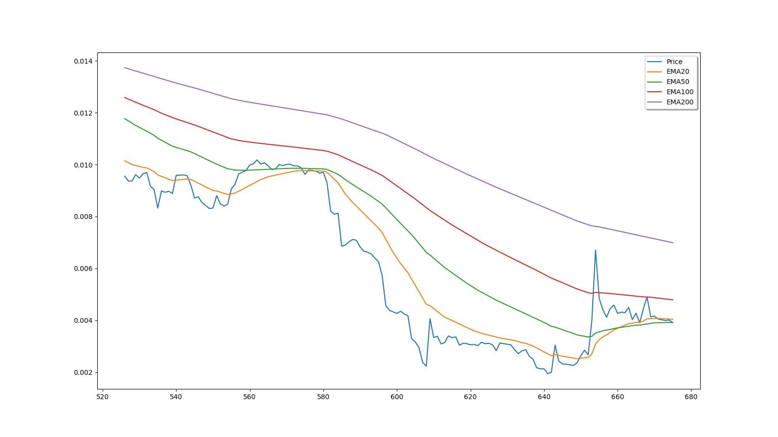 Everscale Exponential Moving Averages