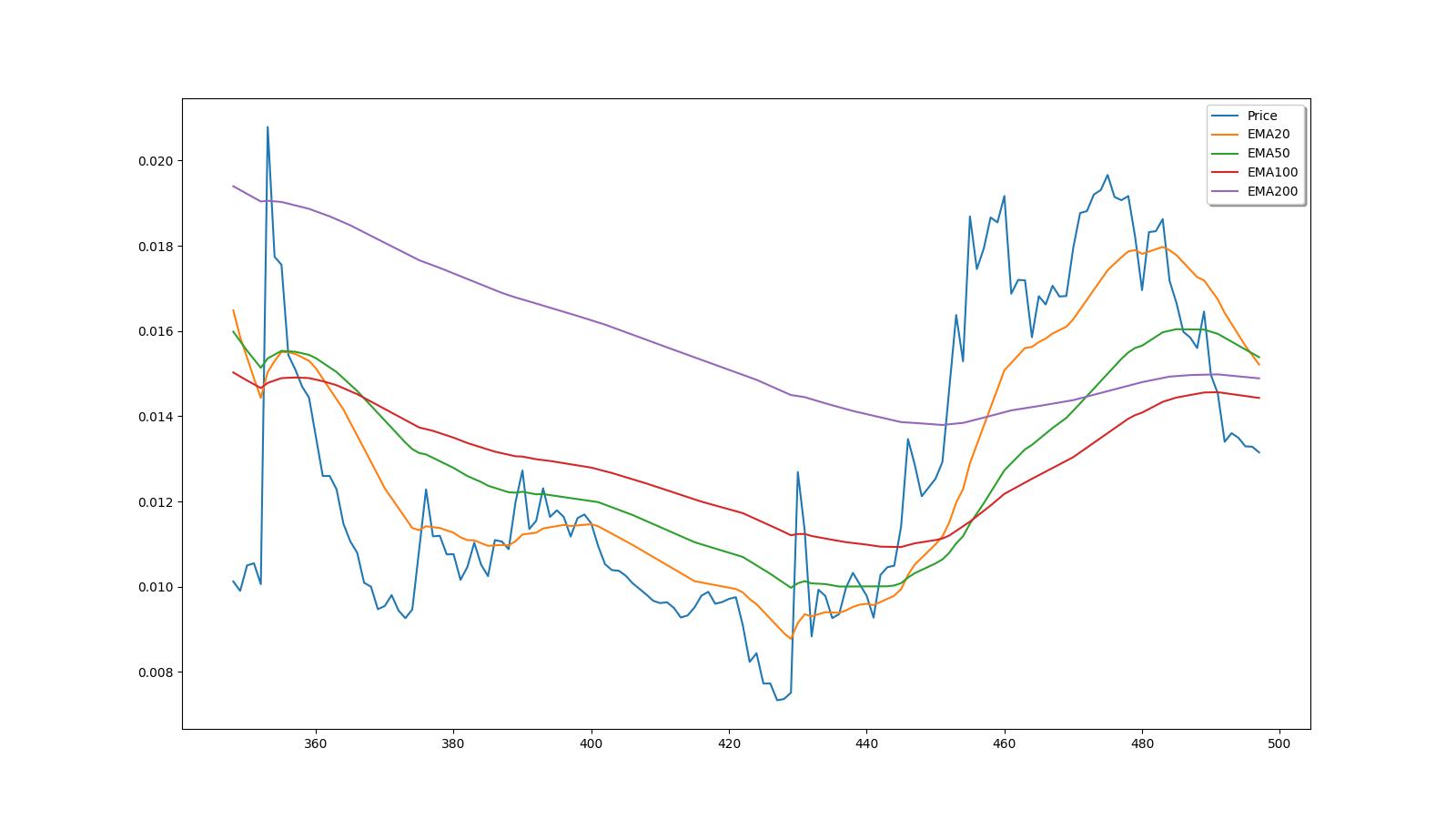 Everscale Exponential Moving Averages
