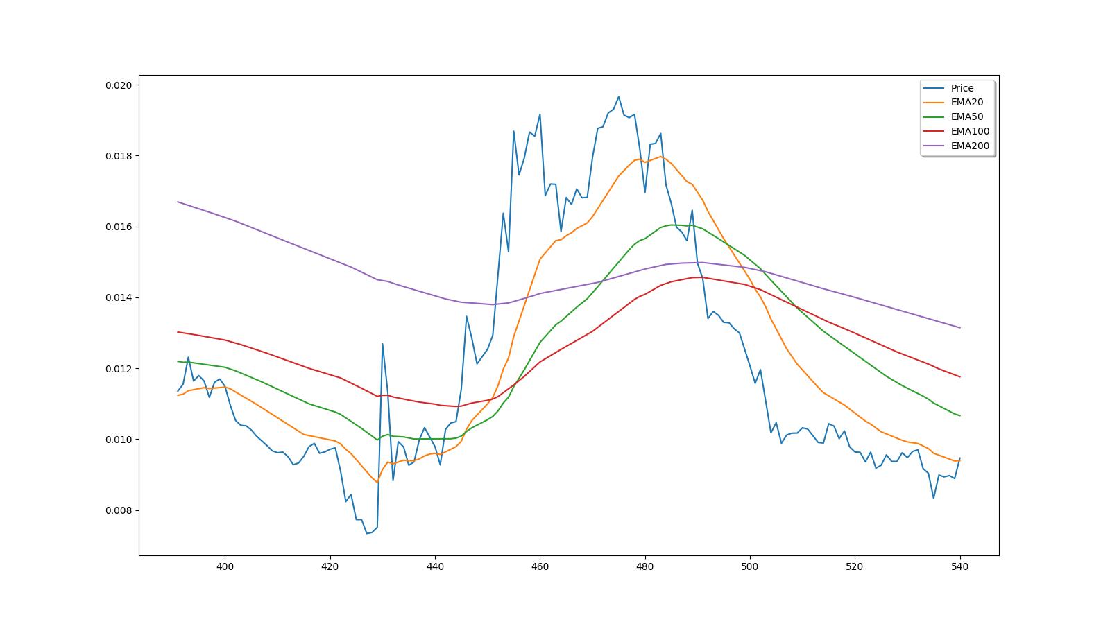 Everscale Exponential Moving Averages