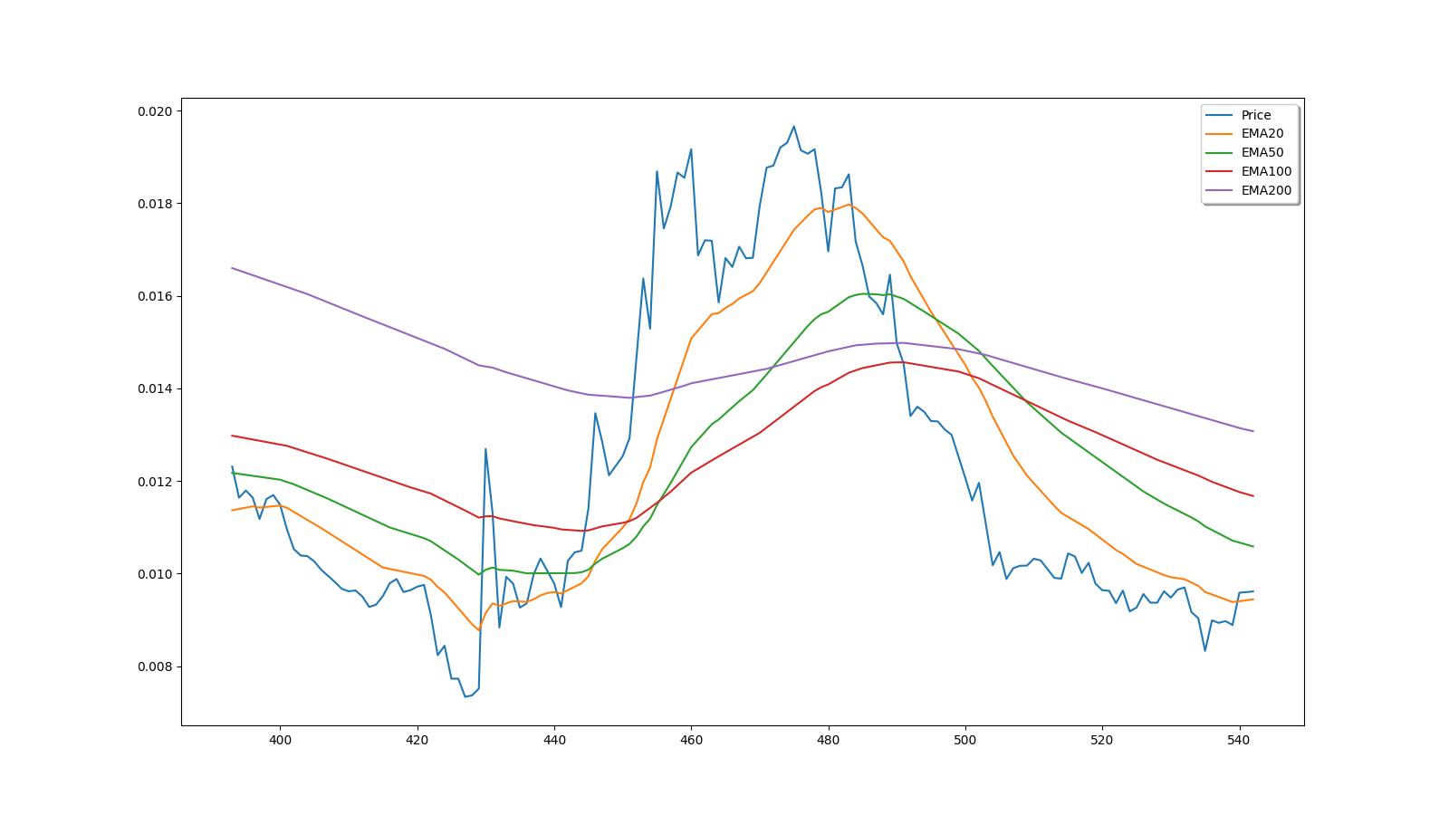 Everscale Exponential Moving Averages