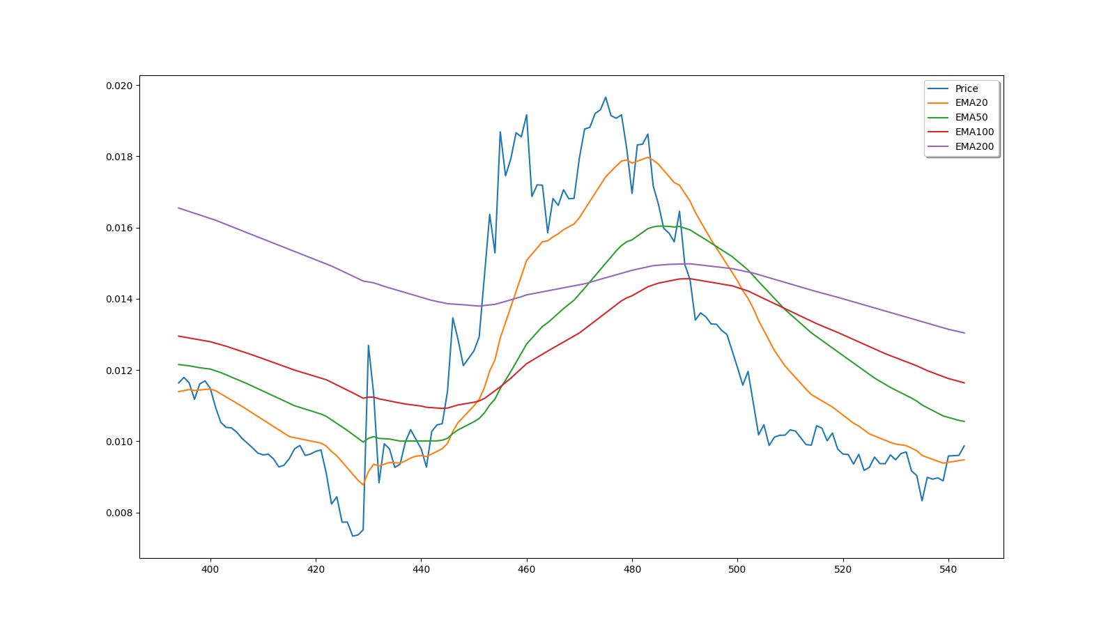 Everscale Exponential Moving Averages