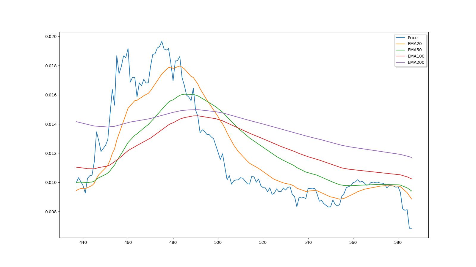 Everscale Exponential Moving Averages