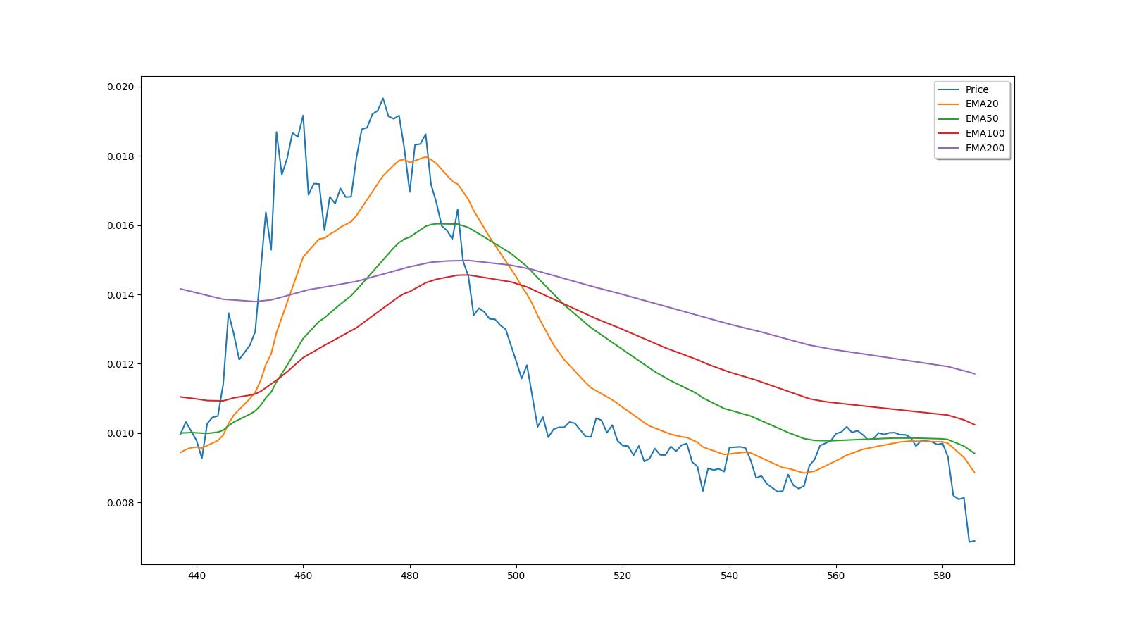 Everscale Exponential Moving Averages