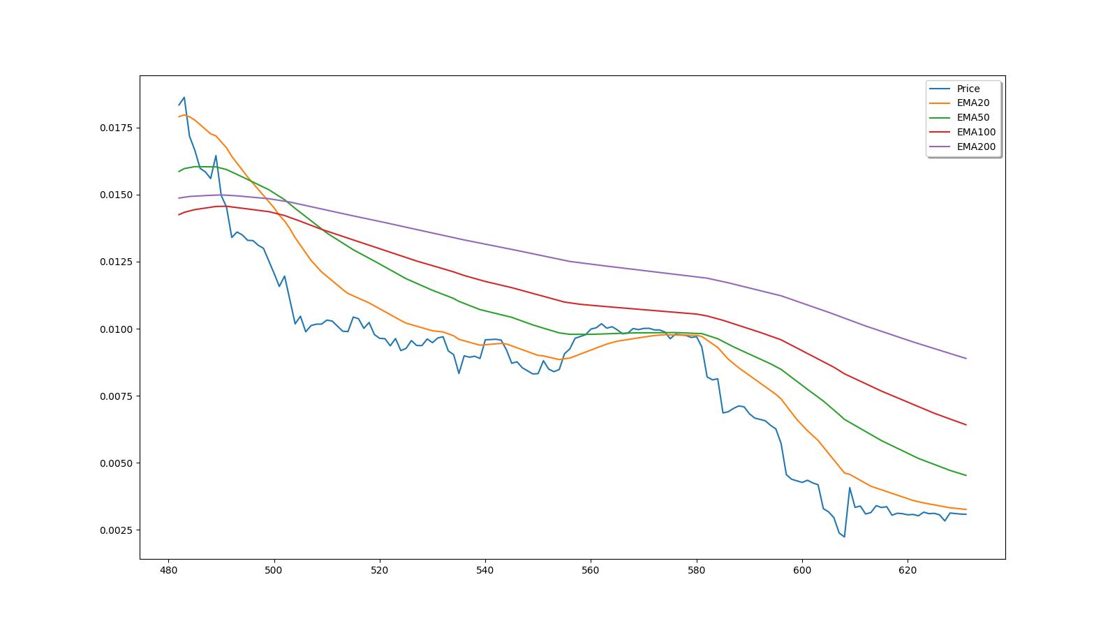 Everscale Exponential Moving Averages