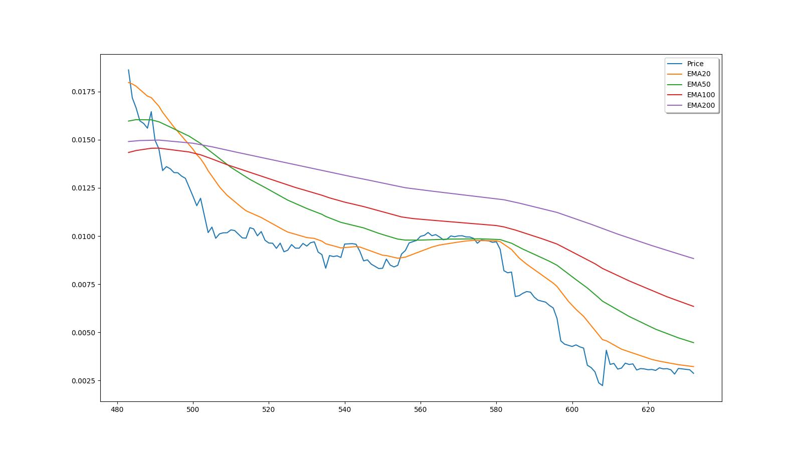 Everscale Exponential Moving Averages