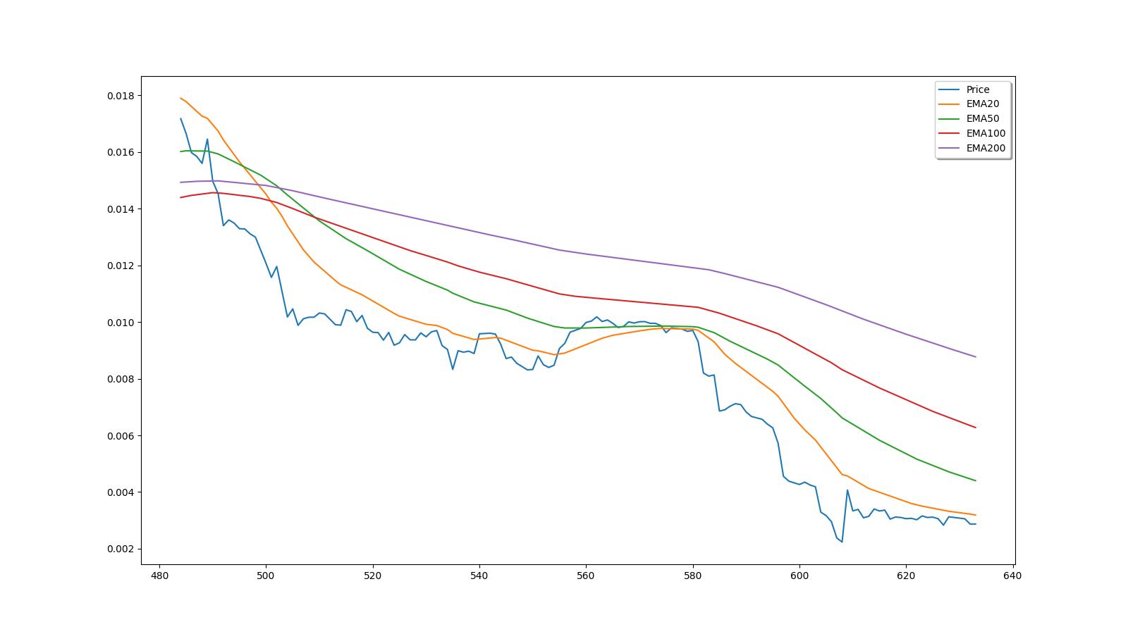 Everscale Exponential Moving Averages