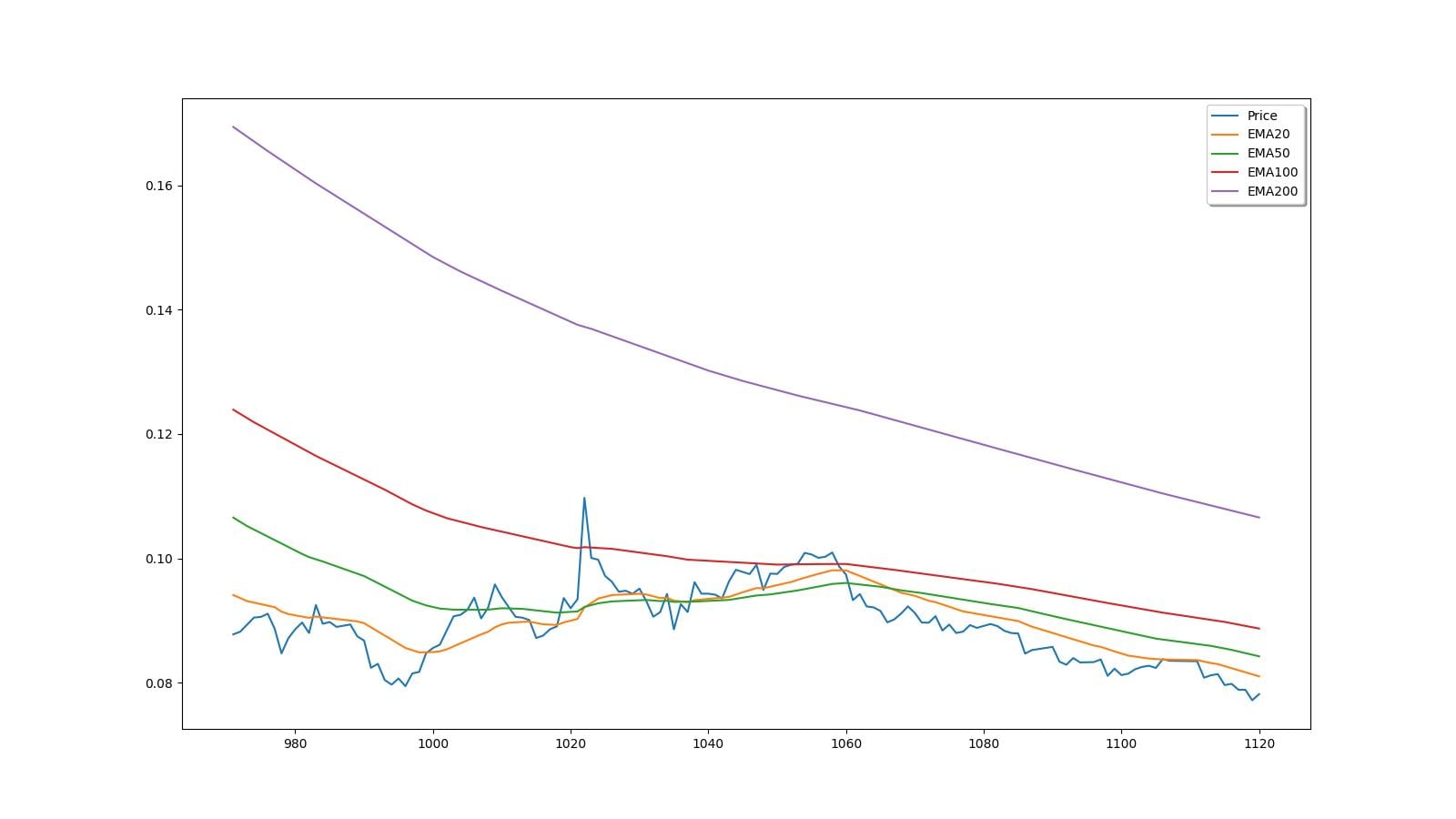 Everton Fan Token Exponential Moving Averages