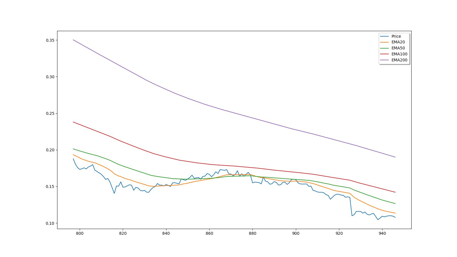 Everton Fan Token Exponential Moving Averages