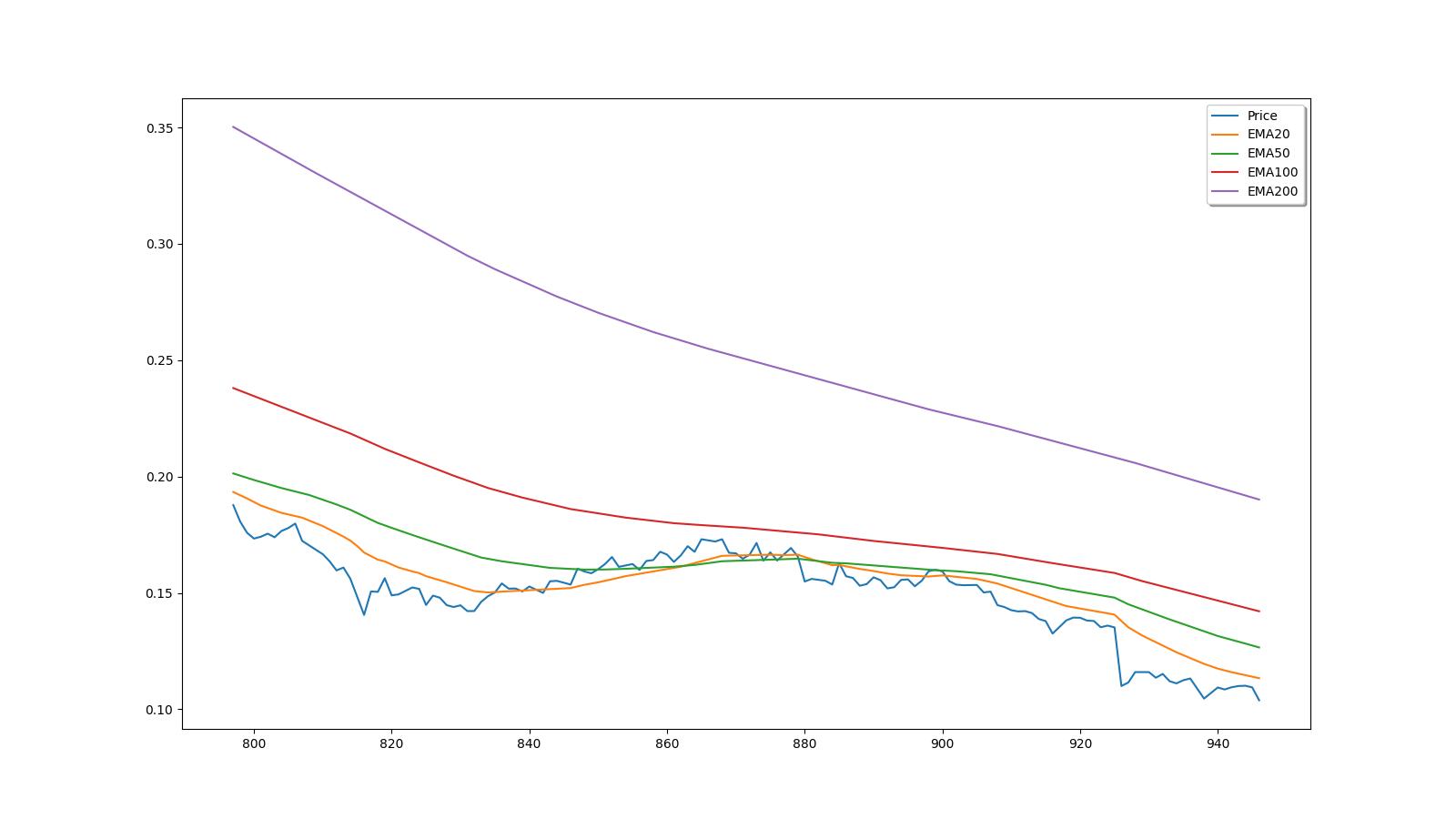 Everton Fan Token Exponential Moving Averages